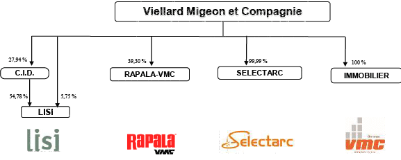 Chiffres clés - Le Groupe Viellard Migeon & Compagnie